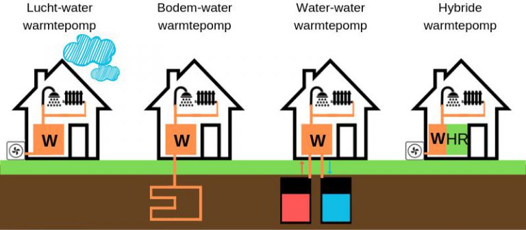 Warmtepompen | Duurzaam 4 You